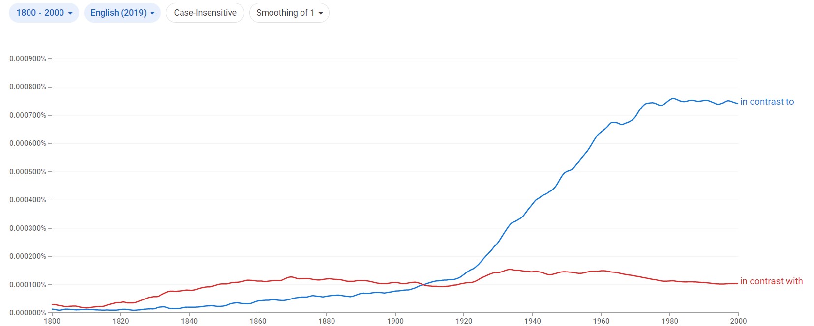 In Contrast To vs. In Contrast With: Key Differences Explained