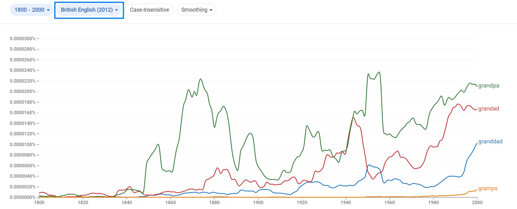 Granddad or Grandad? Difference Explained (Important Facts)