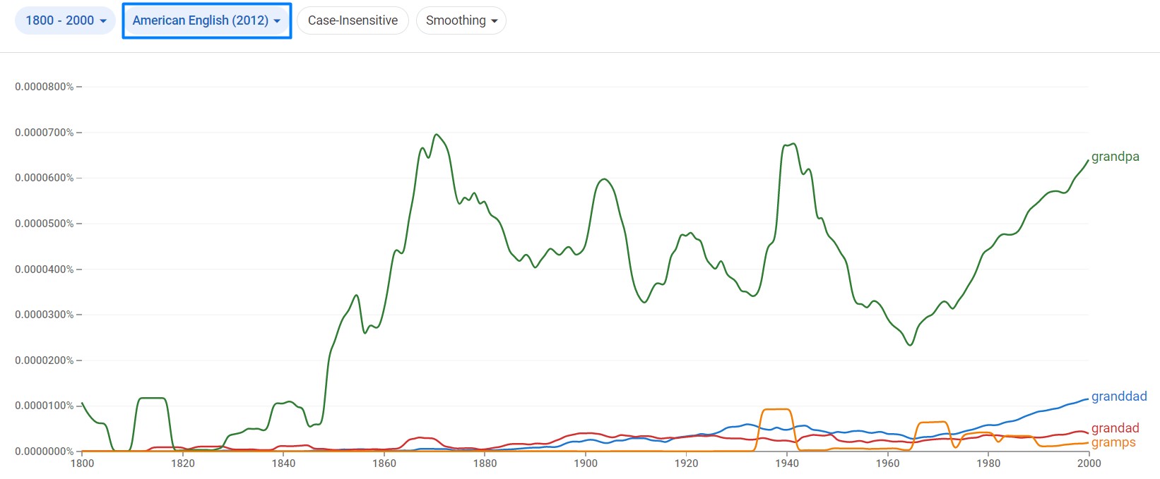 Granddad or Grandad? Difference Explained (Important Facts)