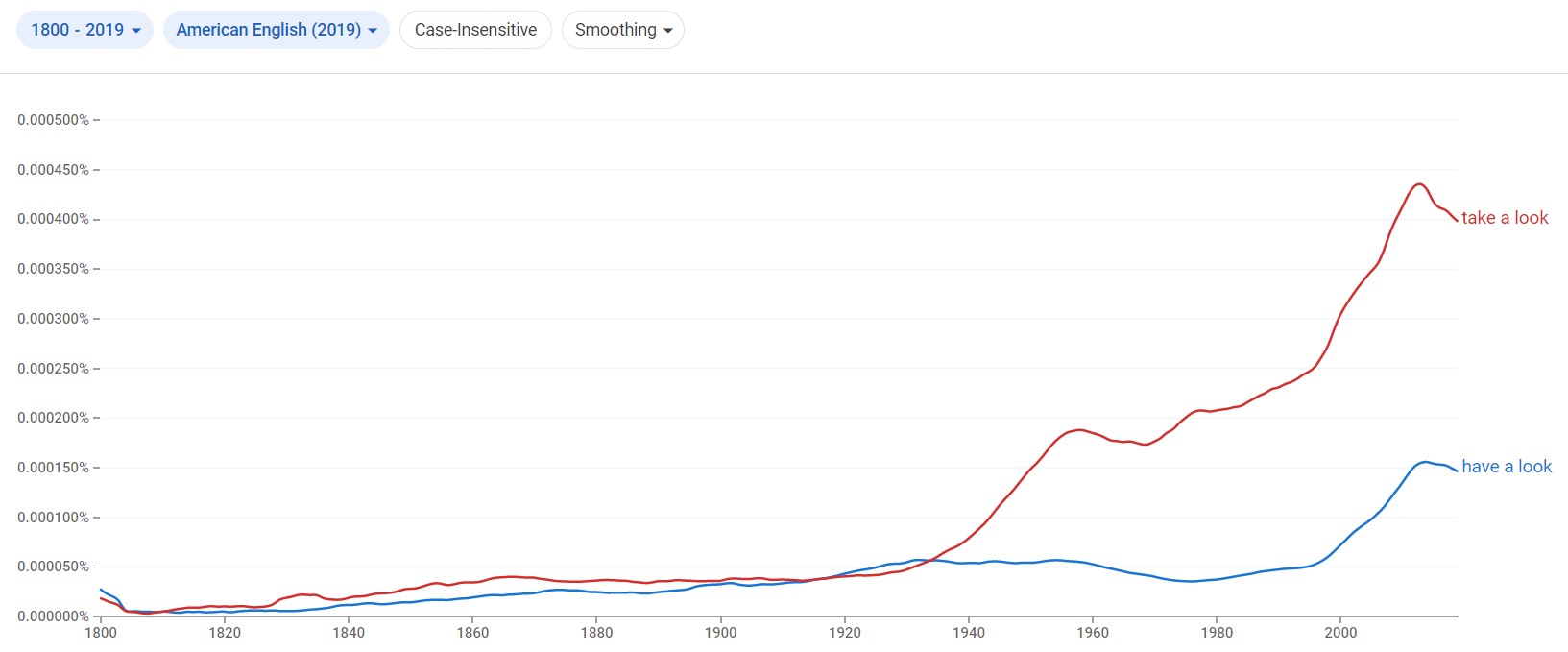 Have A Look vs. Take A Look - Difference Explained (+14 Examples)