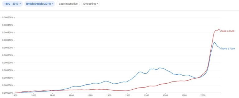 Have A Look vs. Take A Look - Difference Explained (+14 Examples)
