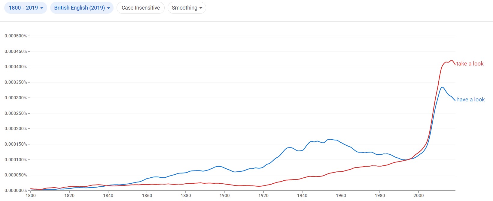 Have A Look vs. Take A Look - Difference Explained (+14 Examples)