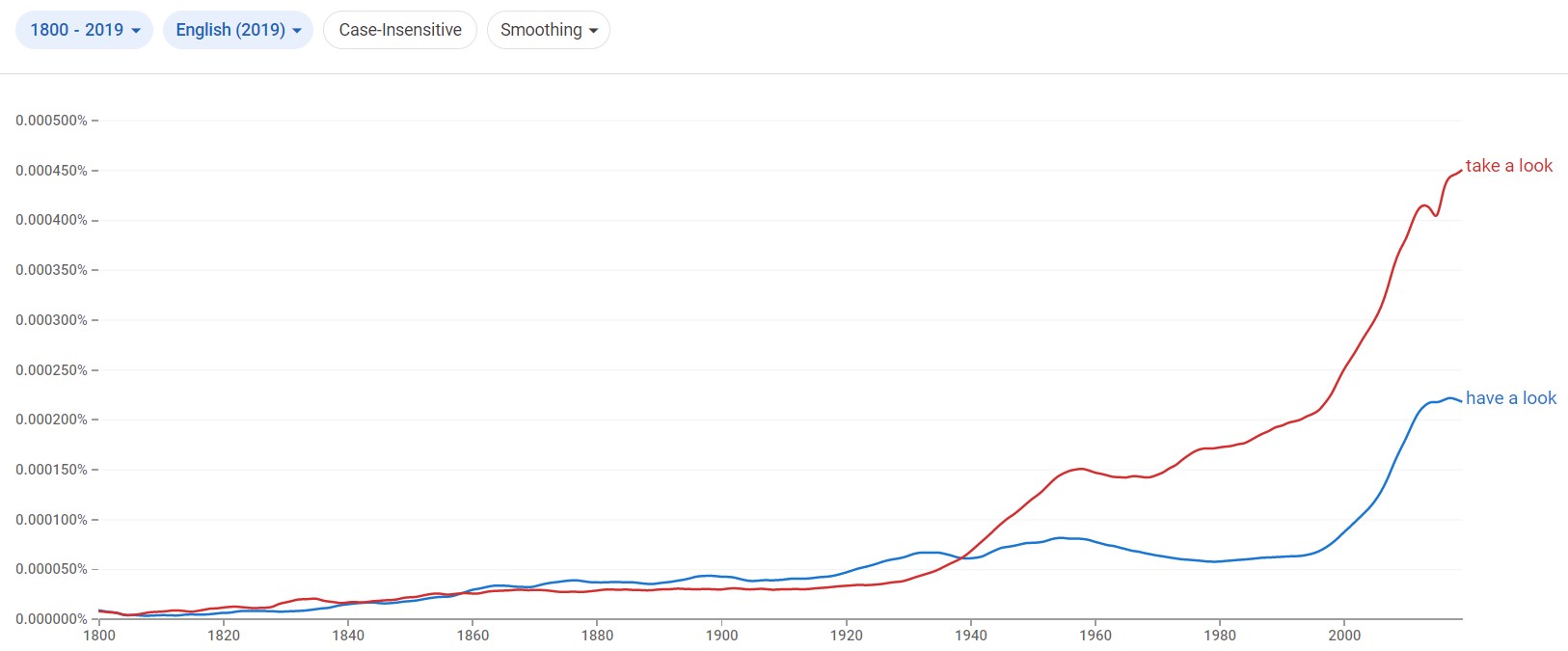 Have A Look vs. Take A Look - Difference Explained (+14 Examples)