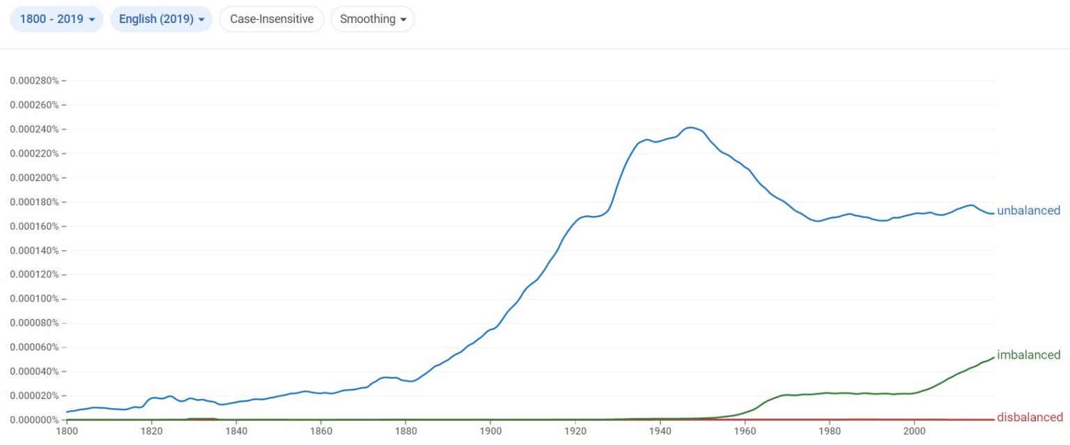 Imbalanced, Unbalanced, Or Disbalanced? Here’s The Difference (+21 ...