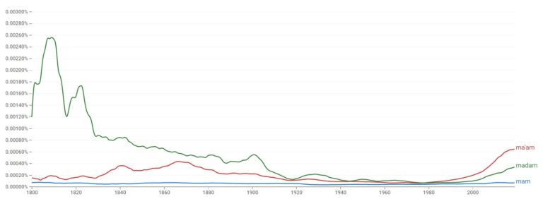 Mam Or Ma’am Or Madam? Difference Explained (+21 Examples)