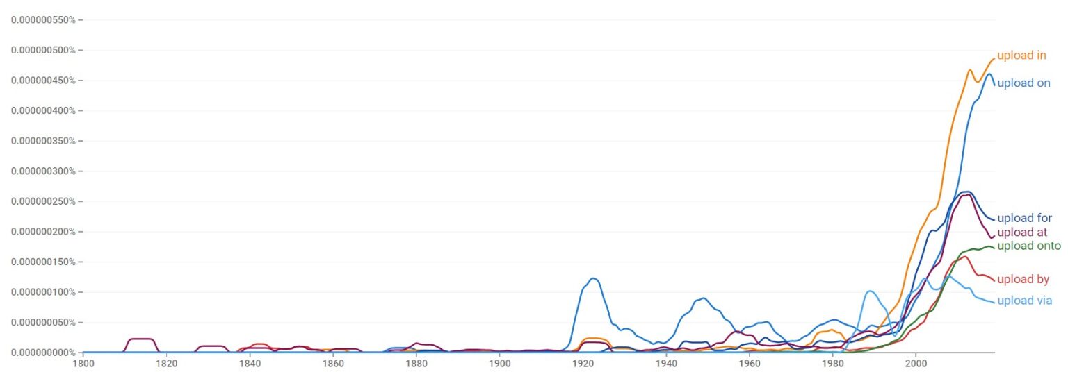 Upload To vs. Upload On - Here’s The Correct Preposition To Use