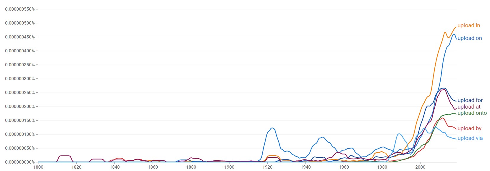 Upload To vs. Upload On: Which Preposition Is Right?