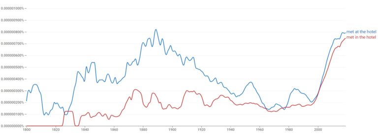 Do You Stay "At The Hotel" Or "In The Hotel"? (Read The Statistics!)
