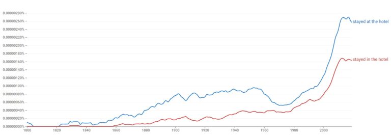 Do You Stay "At The Hotel" Or "In The Hotel"? (Read The Statistics!)