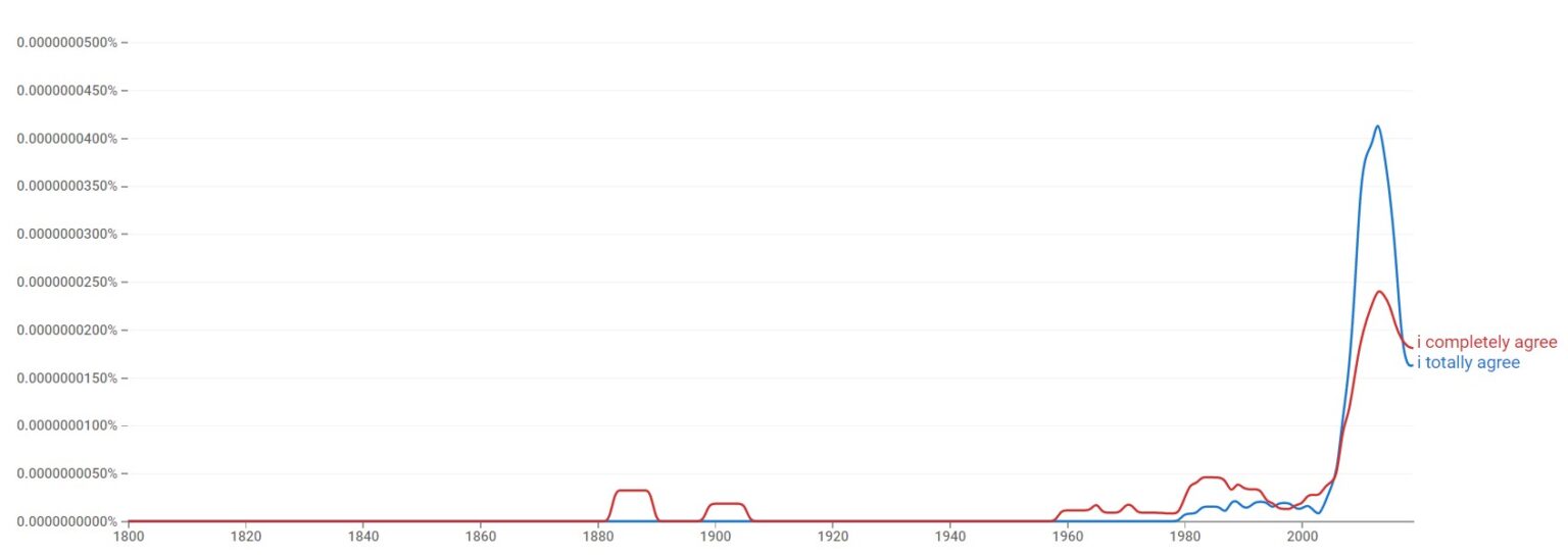 "I Totally Agree" vs. "I Completely Agree": Which Is More Correct?