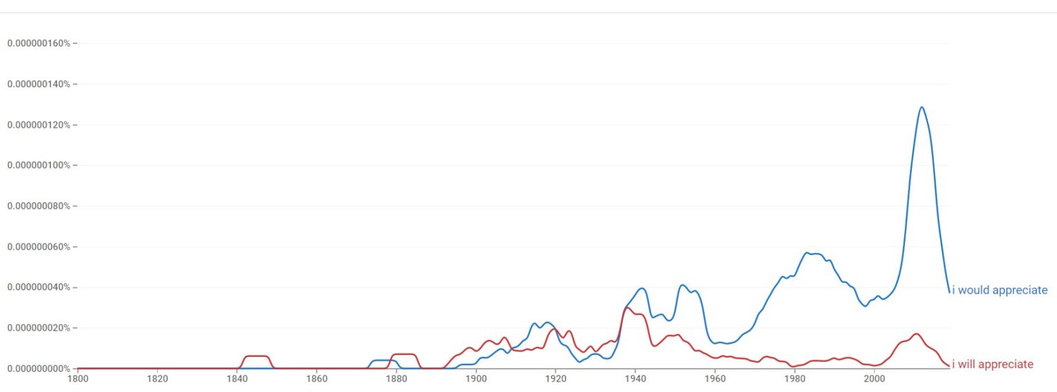 “I Would Appreciate” Or “I Will Appreciate”: Which Is Correct? (Statistics)