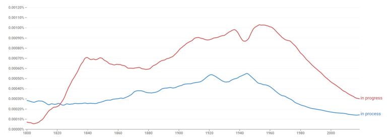 In Process vs. In Progress: Difference Explained (14 Examples)