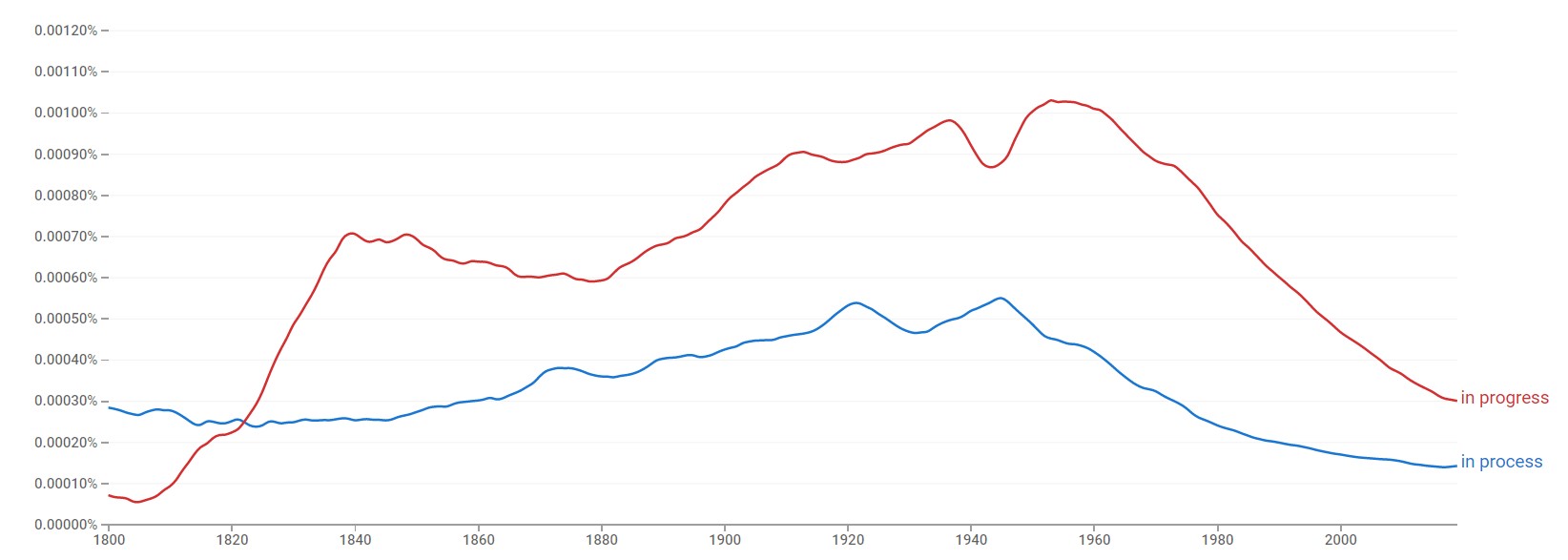 In Process vs. In Progress: Difference Explained (14 Examples)