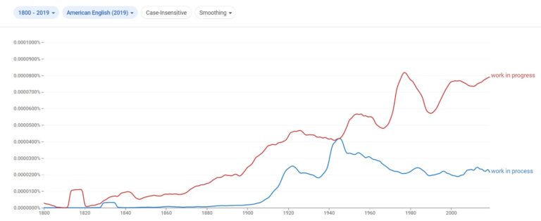 In Process vs. In Progress: Difference Explained (14 Examples)