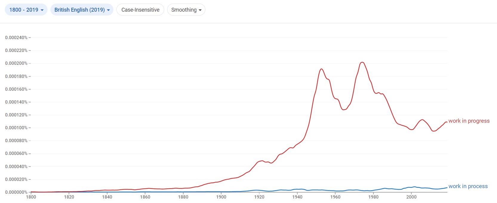 In Process vs. In Progress: Difference Explained (14 Examples)