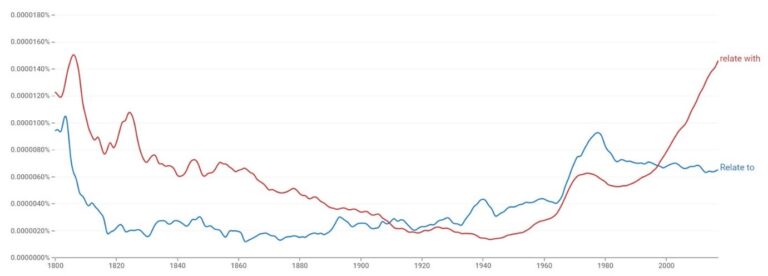 Related With or Related To? Complete Guide (15+ Examples)