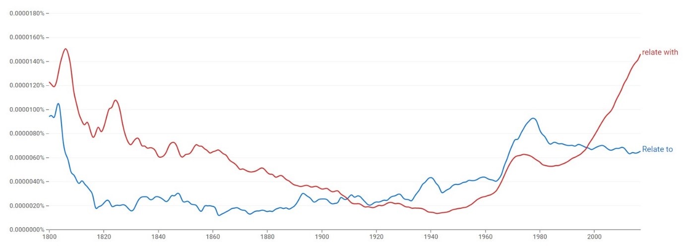 Related With or Related To? Complete Guide (15+ Examples)