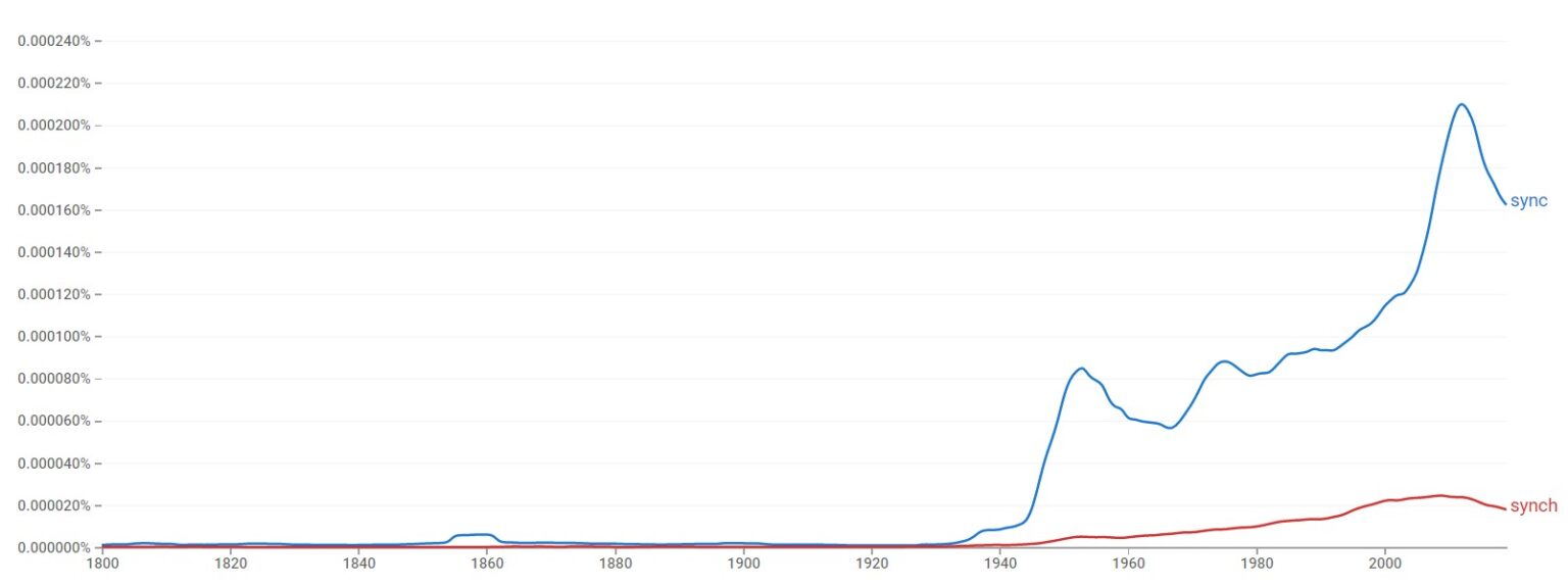 "Sync" vs. "Synch": Which Is Correct? (Read The Statistics!)