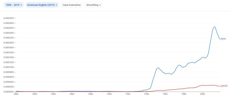 "Sync" vs. "Synch": Which Is Correct? (Read The Statistics!)