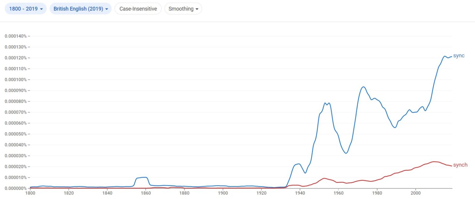 "Sync" vs. "Synch": Which Is Correct? (Read The Statistics!)