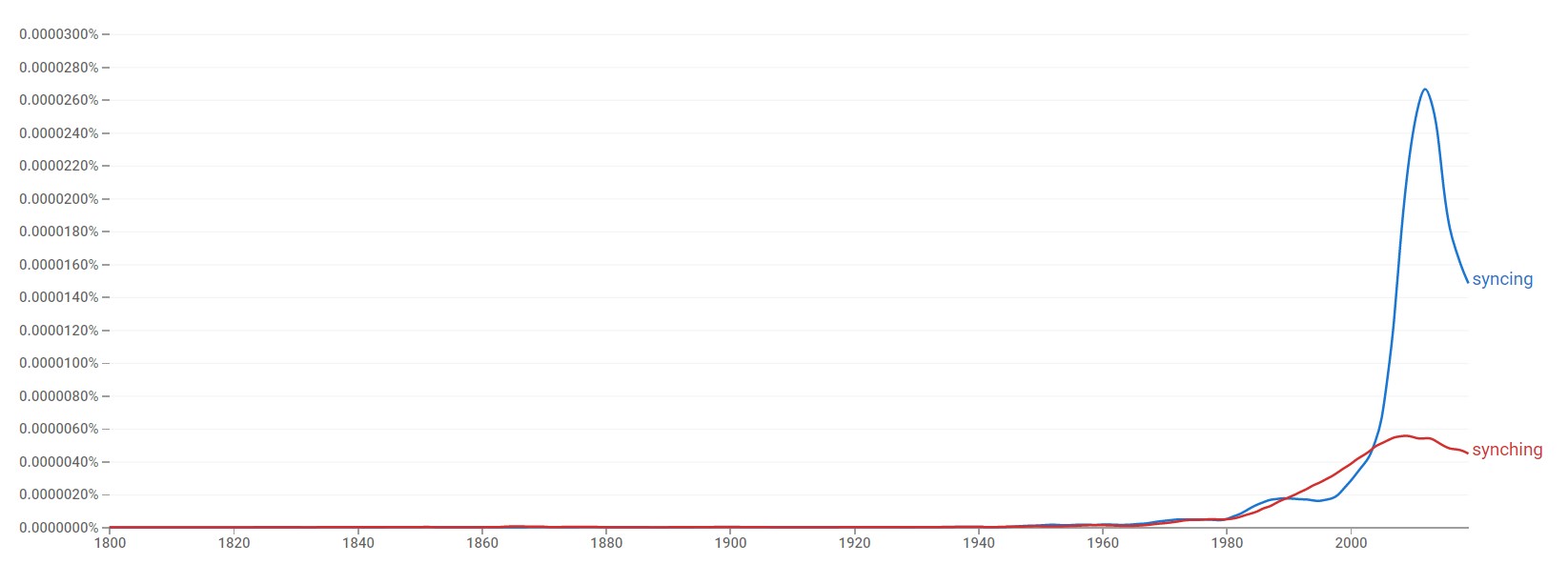 "Sync" vs. "Synch": Which Is Correct? (Read The Statistics!)