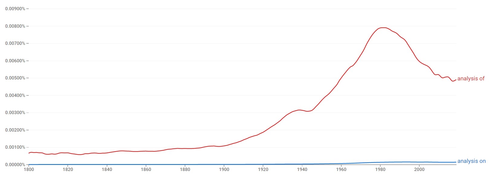 “Analysis On” Or “Analysis Of”? Easy Preposition Guide (+Examples)