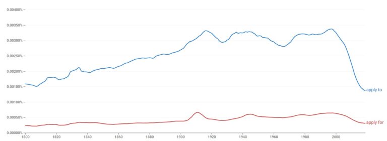 Apply To vs. Apply For - Difference Explained For Beginners (+14 Examples)