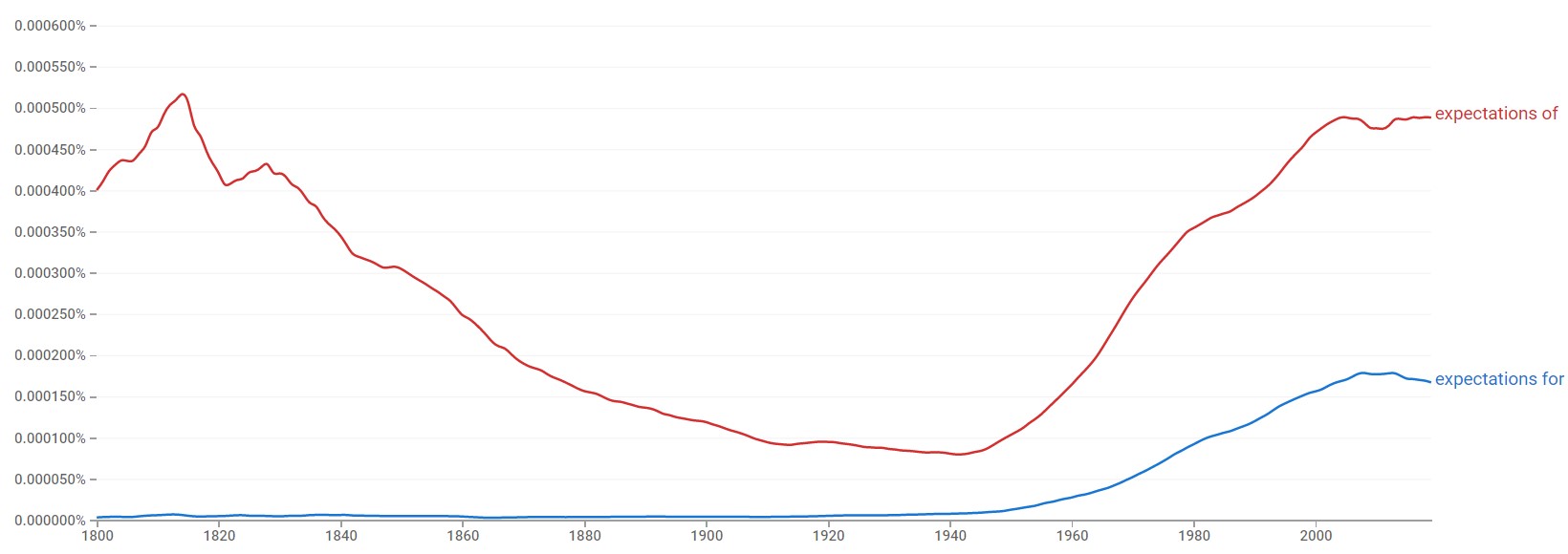 “Expectations Of” vs. “Expectations For” - Easy Preposition Guide