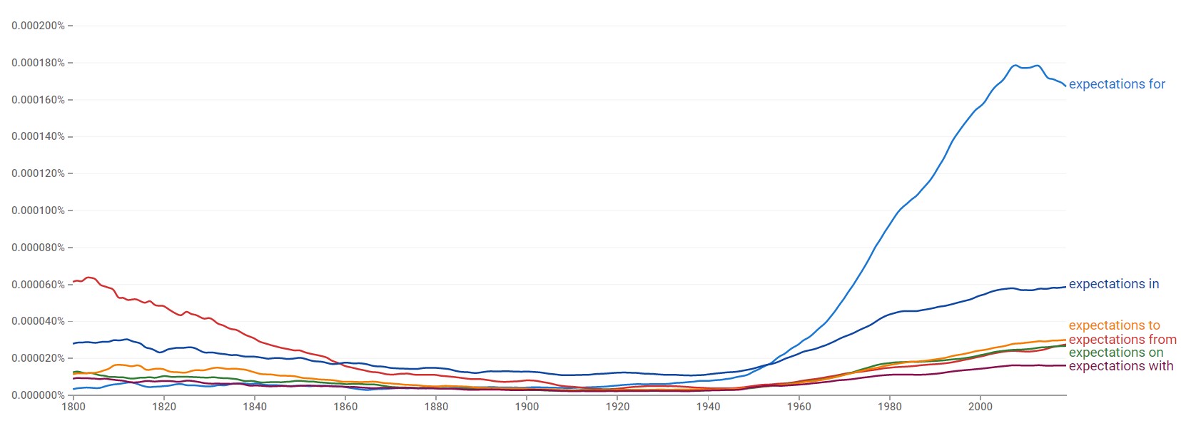 “Expectations Of” vs. “Expectations For” - Easy Preposition Guide