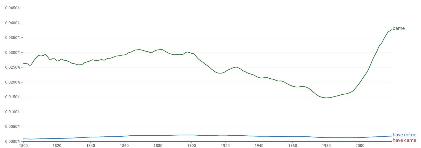 Have Come vs. Have Came: Which Is Correct?