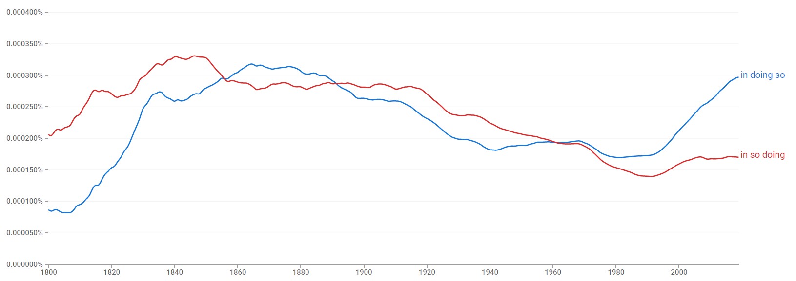 In Doing So vs. In So Doing - Here’s The Difference (+14 Examples)