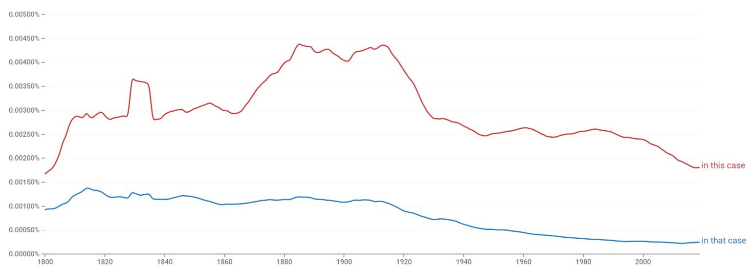“In That Case” vs “In This Case” - Difference Explained (+14 Examples)