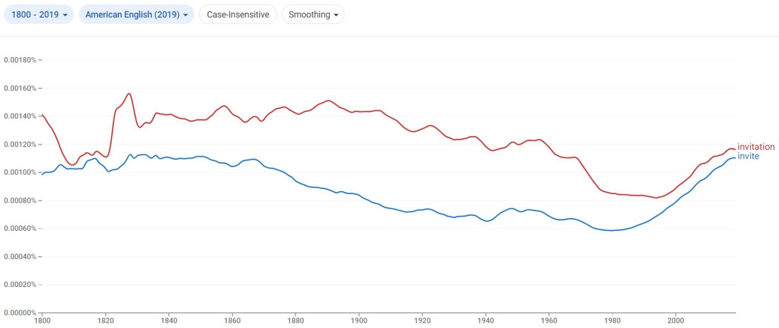 Invite vs. Invitation - Difference Explained (With Graphs)