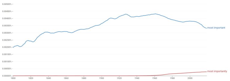 Most Important vs. Most Importantly - Easy Usage Guide (+14 Examples)