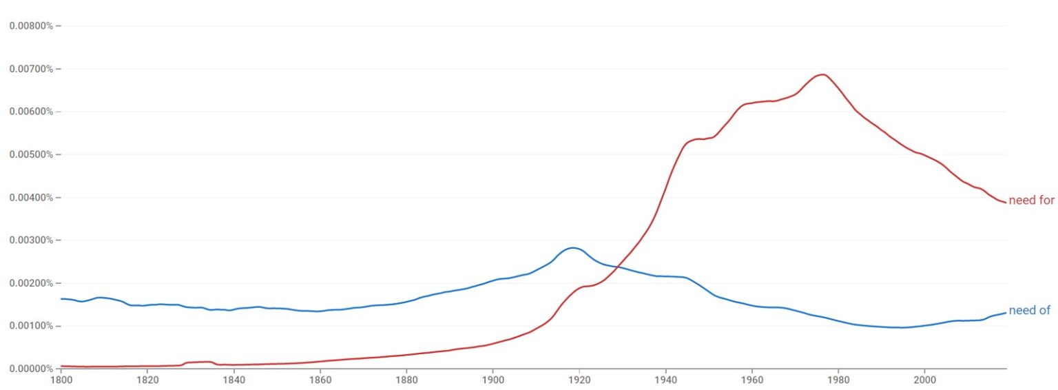 Need OF vs Need FOR - Easy Usage Guide (+14 Examples)