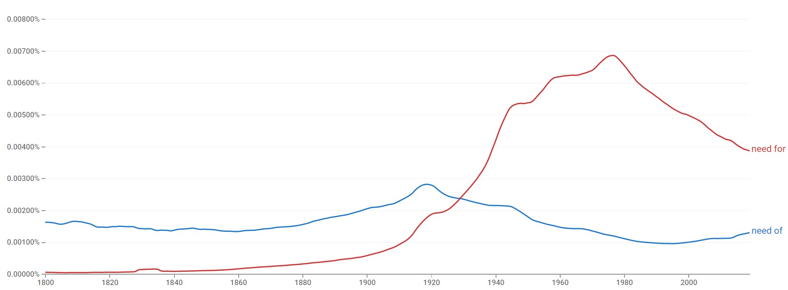 OF vs FOR: Simple Guide with 14 Usage Examples