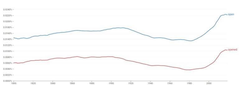 Open vs Opened - Difference Explained (+14 Examples)