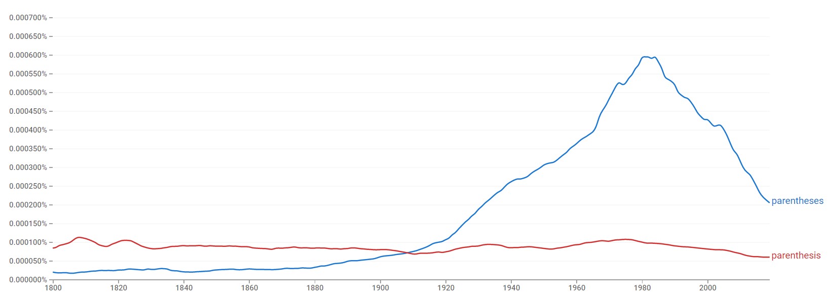 Understanding Parentheses and Parenthesis: Key Differences