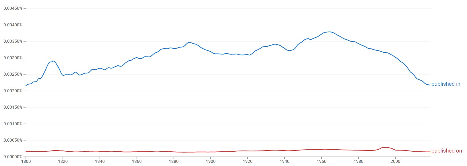 “Published In” Or “Published On”? Easy Preposition Guide (+Examples)