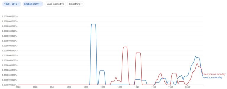 See You Monday vs See You On Monday - Difference Explained (+14 Examples)
