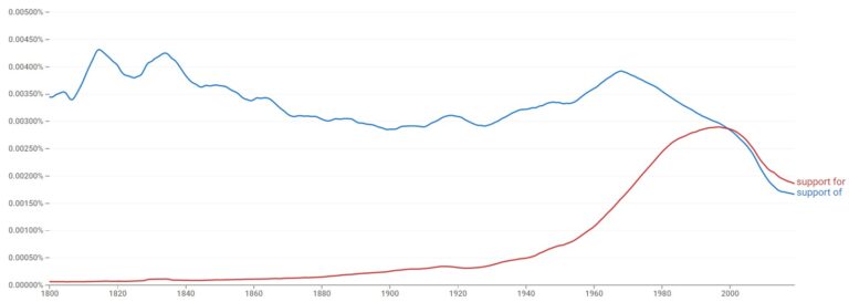 “Support Of” Or “Support For”? Easy Preposition Guide (+Examples)