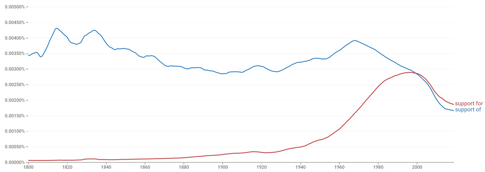 “Support Of” Or “Support For”? Easy Preposition Guide (+Examples)