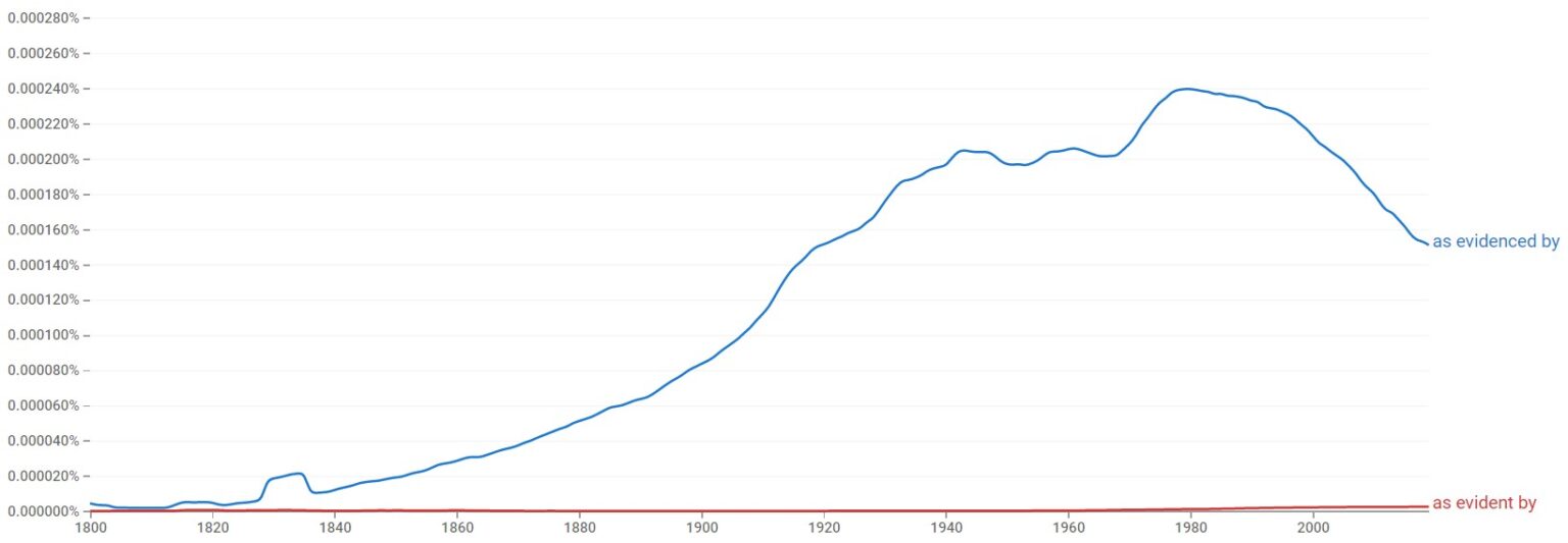 “As Evidenced By” Or “As Evident By” - Correct Version Revealed