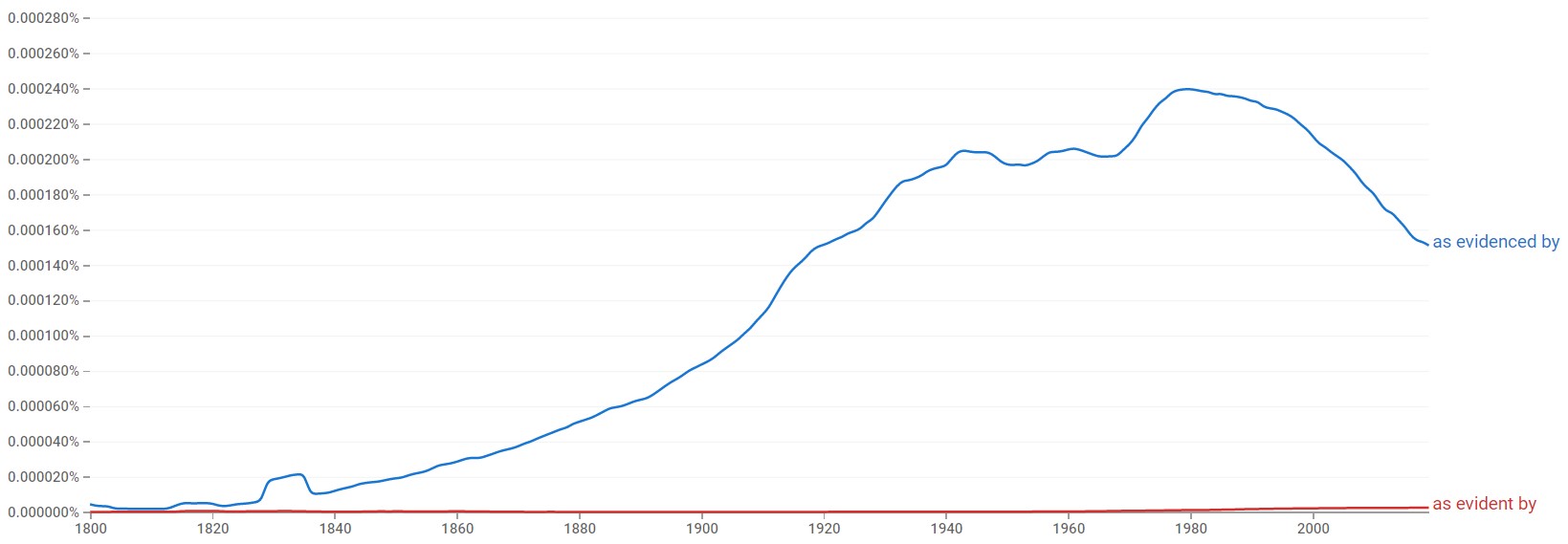 “As Evidenced By” Or “As Evident By” - Correct Version Revealed
