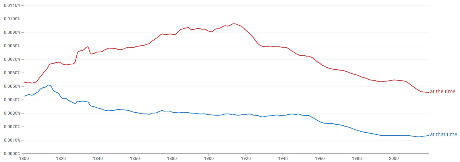 "At That Time" vs. "At The Time" - Difference & Preposition Guide