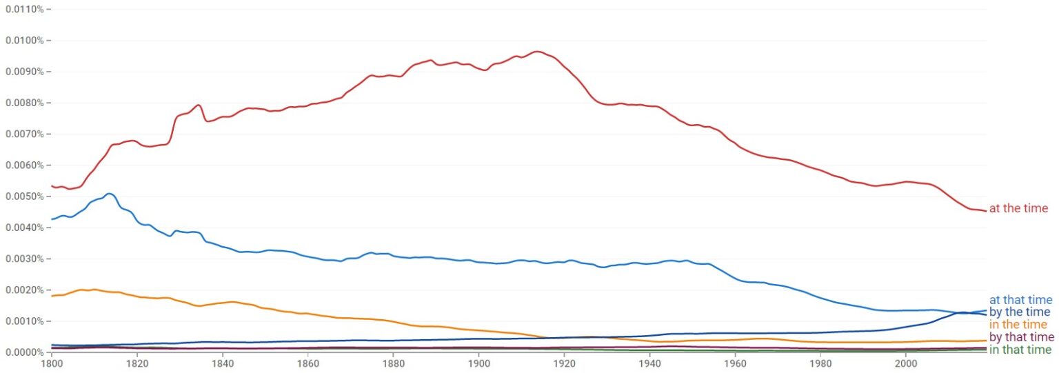 "At That Time" vs. "At The Time" - Difference & Preposition Guide