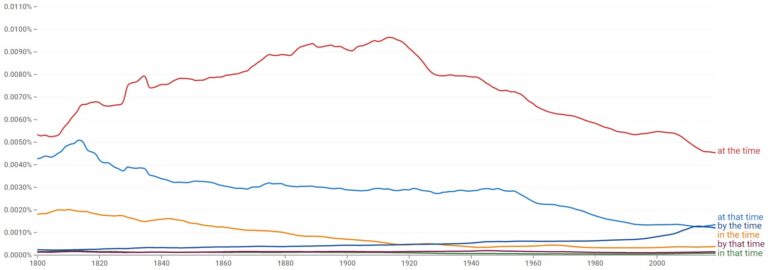 "At That Time" vs. "At The Time" - Difference & Preposition Guide
