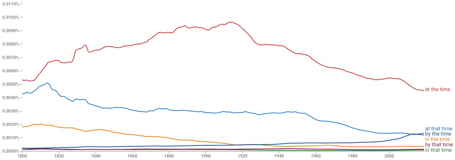 "At That Time" vs. "At The Time" - Difference & Preposition Guide
