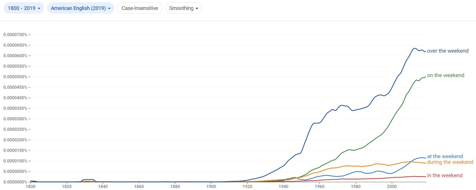 “At The Weekend” vs. “On The Weekend” vs. “In The Weekend”