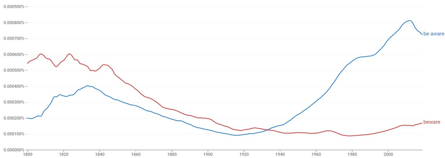 Understand the Difference: Beware vs. Be Aware Explained